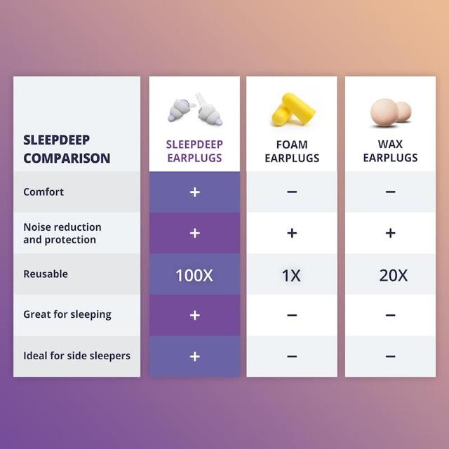Buy Alpine SleepDeep Earplugs 1 set per pack online at Chemist Warehouse