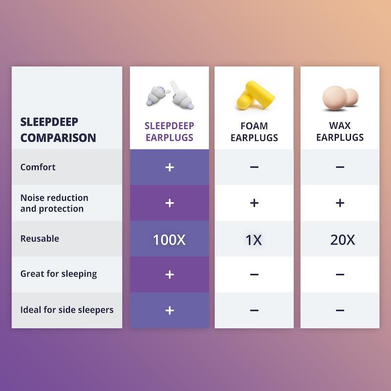 Buy Alpine SleepDeep Earplugs 1 set per pack online at Chemist Warehouse